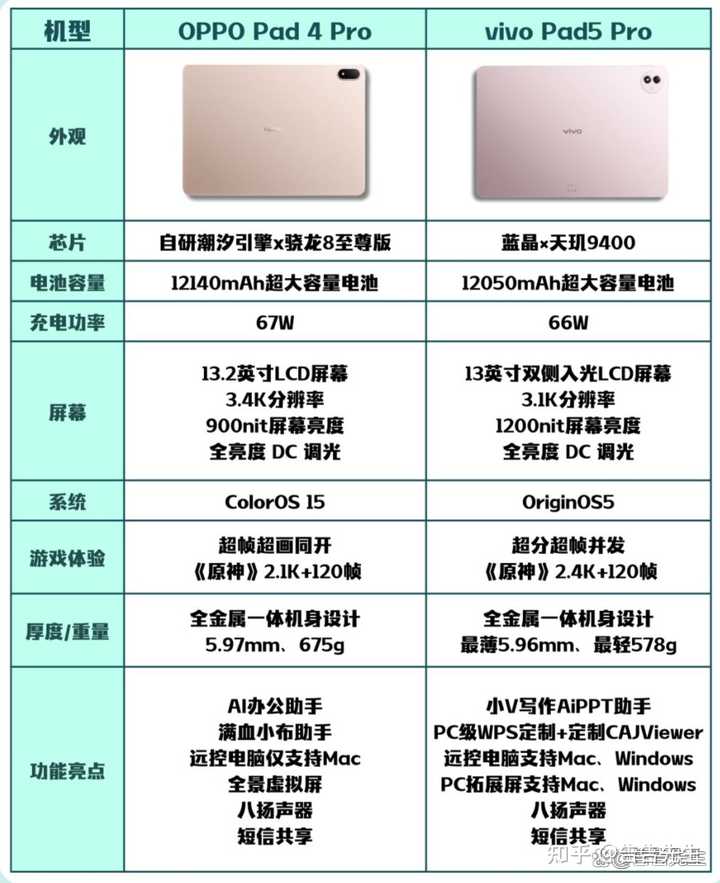vivo pad5 pro和OPPO pad4 pro选哪个？ - 知乎