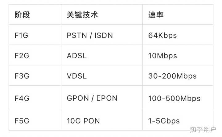 F5G是什么？它与5G有什么样的关系？ - 知乎