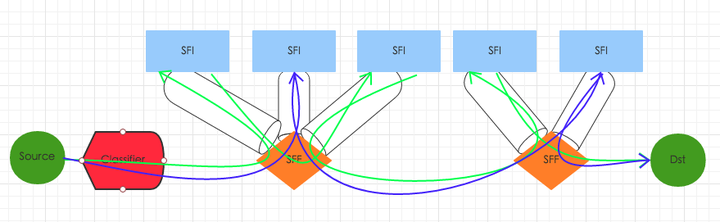SDN中的服务链（SFC）_服务功能链-CSDN博客