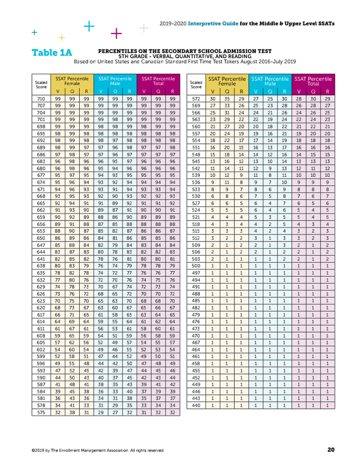 SSAT考试的成绩如何计算，中国学生应该怎么准备？ - 知乎