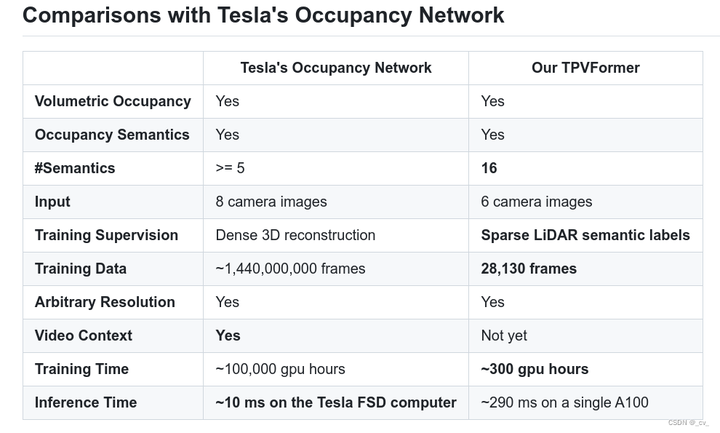 Occupancy Network出来以后，3D目标检测是不是就没多少意义了？ - 知乎