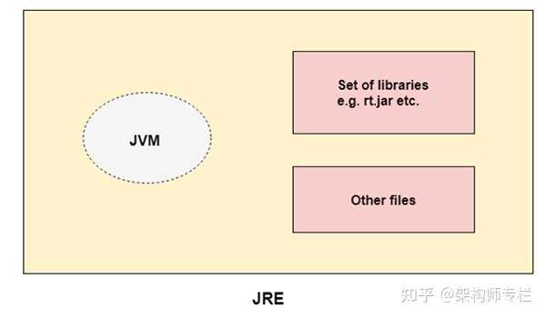 什么是JDK、JRE、JVM？ 它们的关系是什么？ - 知乎