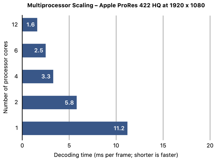 Prores 422 Proxy, Prores 422LT, Proress 422 到底是什么? - 知乎