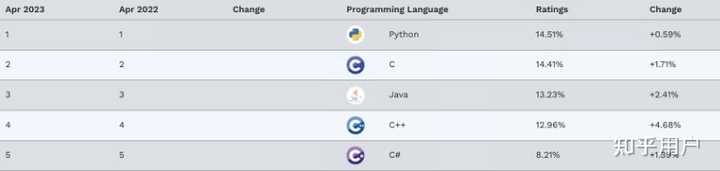 2023年了，能说一说C#目前的情况吗? - 知乎