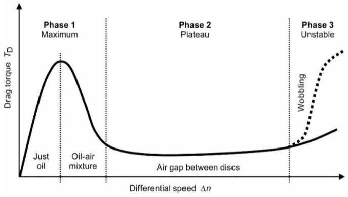 自动变速箱里离合器的拖拽力矩 drag torque是什么意思？ - 知乎