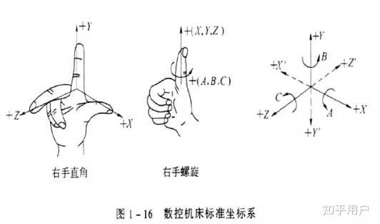 你知道数控机床中的UVW轴和 ABC轴的意义吗？ - 知乎
