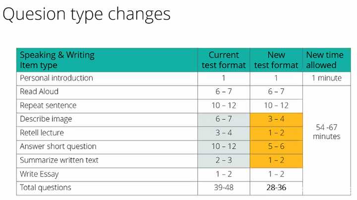 PTE改革了？变成2小时了？题型技巧和占分有什么变化？ - 知乎