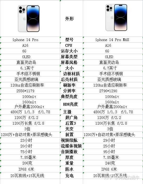 选iPhone 14 Pro 还是 14 Pro Max？ - 知乎