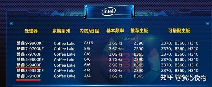 如何取舍i3-9100F & i5-9400F？ - 知乎