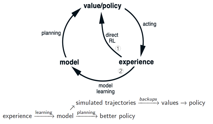 Model-based RL中有哪些经典的算法？ - 知乎