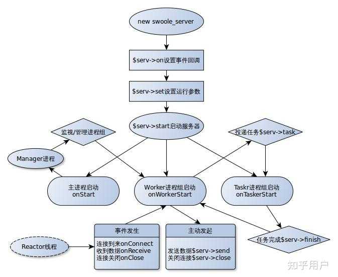 如何解读 Swoole 的工作机制？ - 知乎