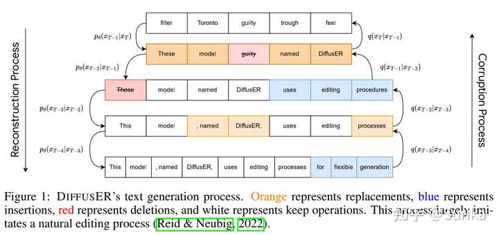 目前有将diffusion model用于文本生成的研究吗？ - 知乎