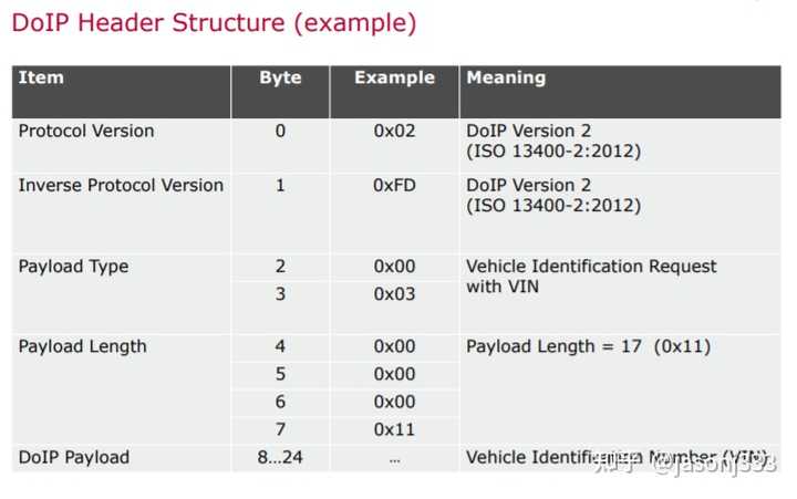 Some/IP和DoIP有什么区别？ - 知乎