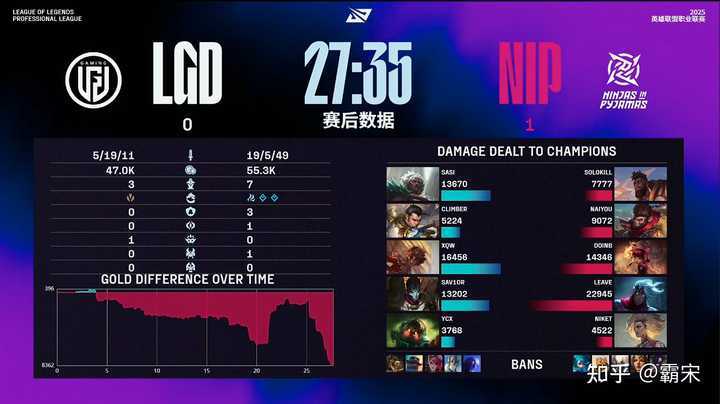 LPL 2025 赛季第三赛段组内赛LGD 1:2 NIP，如何评价这场比赛？ - 知乎