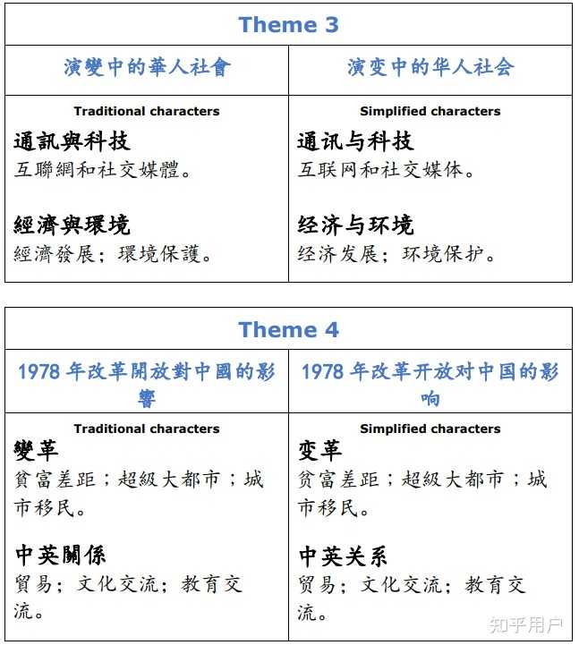 Alevel的Chinese怎么考试？ - 知乎