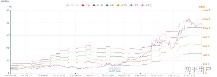 如何计算市盈率通道(PE BAND)，需要详细的步骤，参数? - 知乎