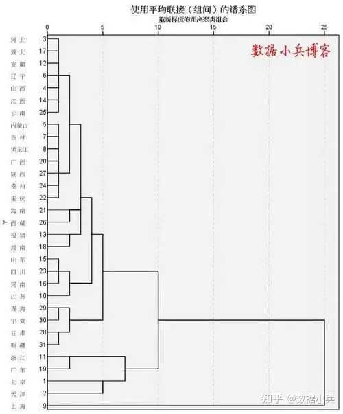 求解!spss聚类分析的树状图怎么解释? 知乎