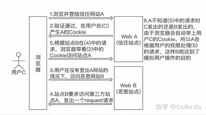 csrftoken使用CSRF_TOKEN防护CSRF攻击是怎么做到的？ - 知乎