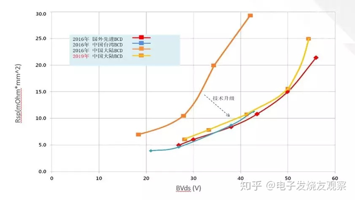 90nm BCD 工艺是先进工艺吗？ - 知乎