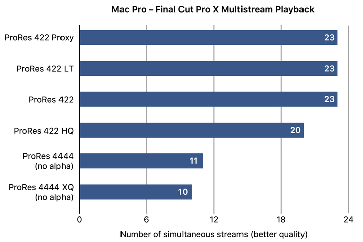 Prores 422 Proxy, Prores 422LT, Proress 422 到底是什么? - 知乎