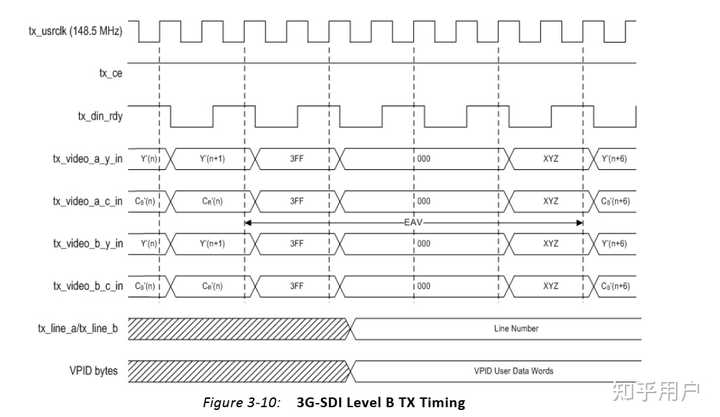 串行接口3G-SDI的LEVEL A和LEVEL B有何区别？ - 知乎