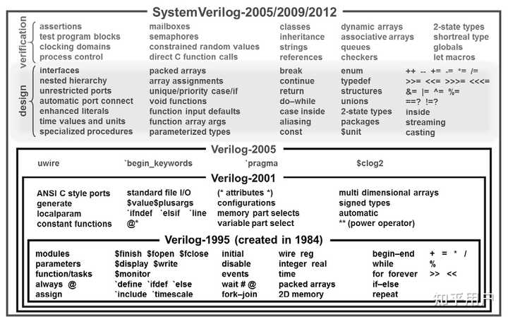 System Verilog和Verilog有什么区别呢？ - 知乎