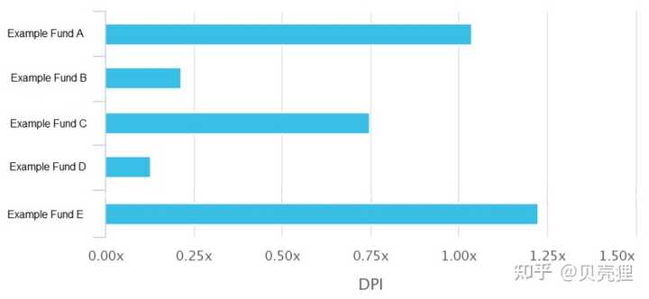 在私募基金中，DPI和MOIC的区别是什么？ - 知乎
