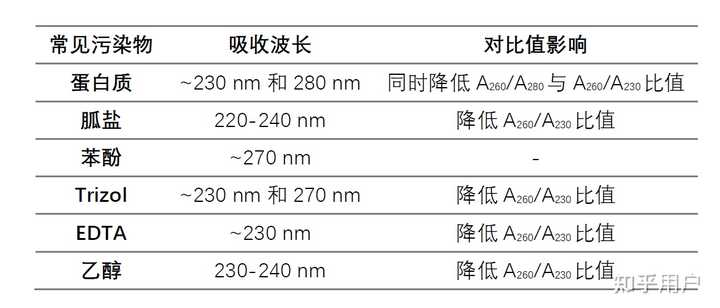 rna提取后 260/230特别低 pcr跑ct值很高 如何解决？ - 知乎
