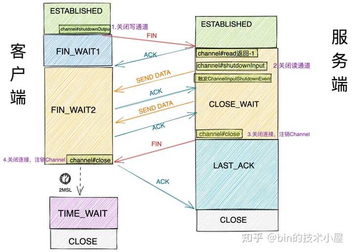 为什么TCP网络编程中close前shutdown？ - 知乎