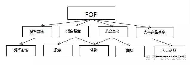 fof基金是什么意思?私募FOF基金是什么? - 知乎