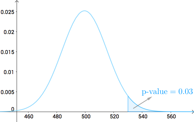 统计学假设检验中 p 值的含义具体是什么？ - 知乎
