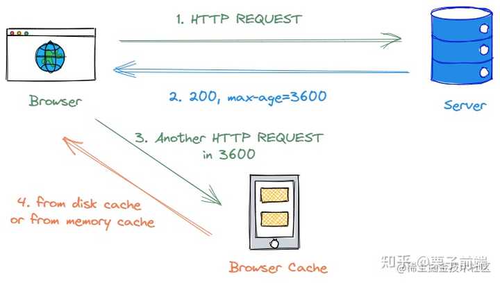 HTTP中的缓存，Cache-Control是客户端在请求头设置，还是服务端在响应头设置呢？ - 知乎