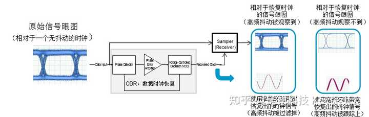 请问下CDR(clock data recovery)的工作原理? - 知乎