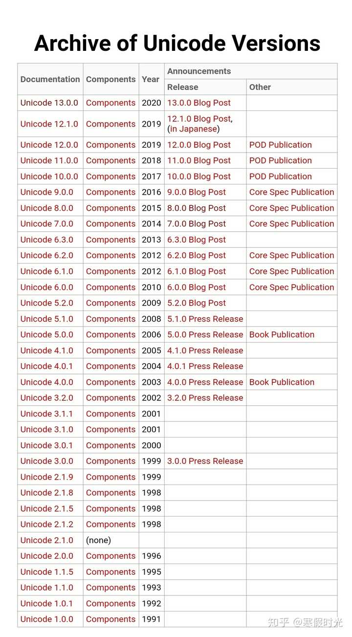 请问各个版本的Unicode里面分别收录了多少个汉字？ - 知乎