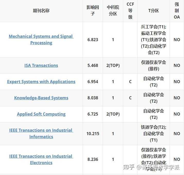 深度学习做故障诊断可以发什么期刊？ - 知乎