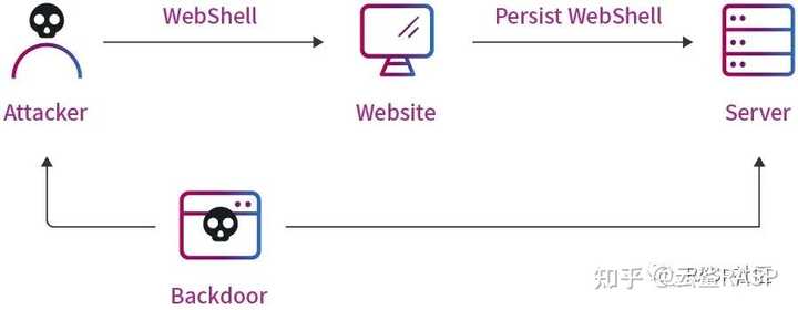 如何解决服务器中的 webshell 问题？ - 知乎