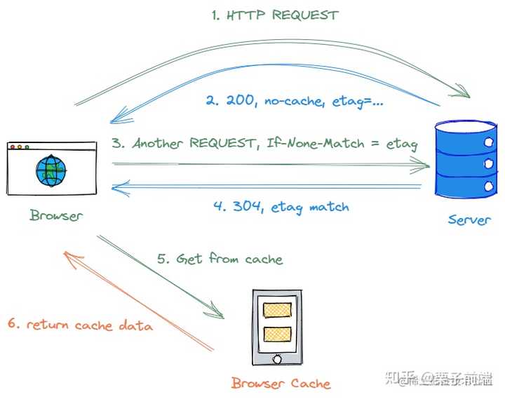 HTTP中的缓存，Cache-Control是客户端在请求头设置，还是服务端在响应头设置呢？ - 知乎