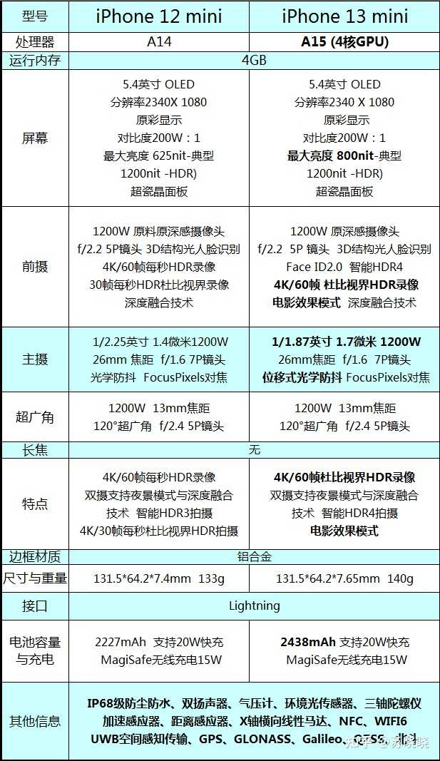 苹果12mini和13mini选哪个？还是等14mini？ - 知乎