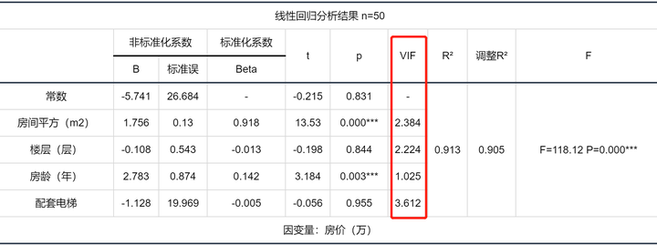 SPSS多元回归得到的VIF值要怎么看，每个变量都有一个VIF值，怎么判断多重共线性？ - 知乎