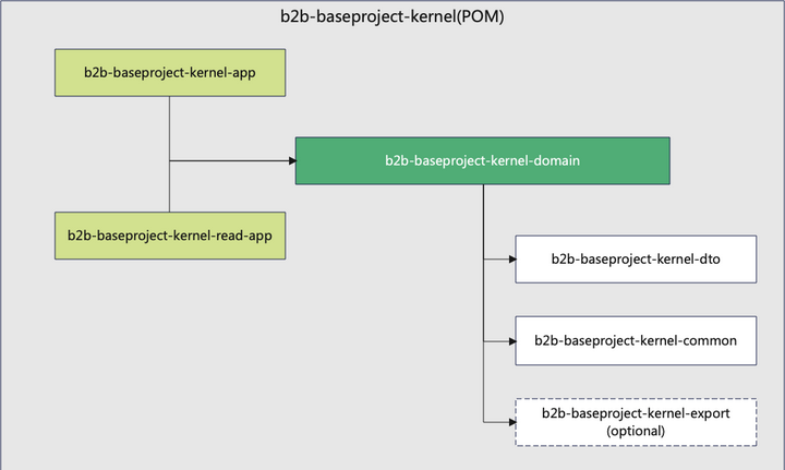 你们的DDD项目，代码结构是怎样的？ - 知乎