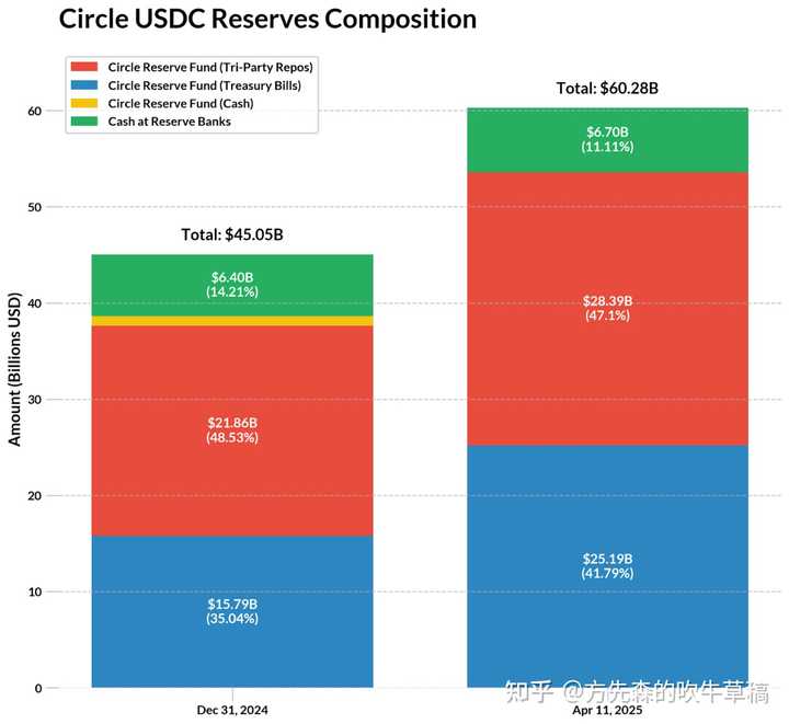 稳定币巨头 Circle 股价涨幅一度超过 40%，目前仍保持在 38%，这背后的原因是什么？ - 知乎