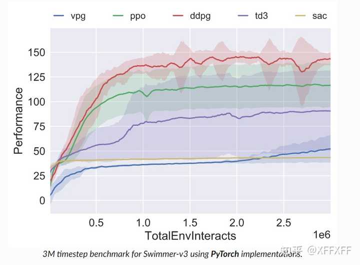 为什么在我自己写的强化学习环境里ddpg、td3算法比sac表现更好? - 知乎