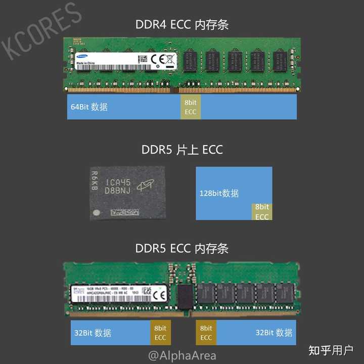 DDR5带ODECC技术，和之前的服务器上的ECC技术相比，纠错能力有什么区别？ - 知乎