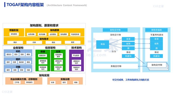 如何学习TOGAF？ - 知乎