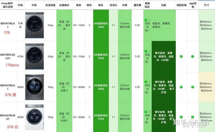 海尔纤美368+376和海尔新款376，有什么区别，那款值得买？ - 知乎