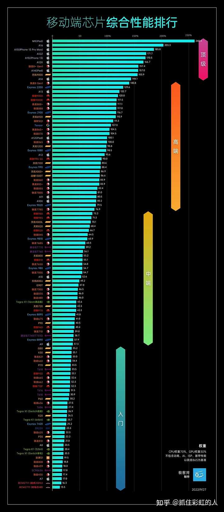 新发布的骁龙8gen2性能超过A15了吗？A16呢？ - 知乎