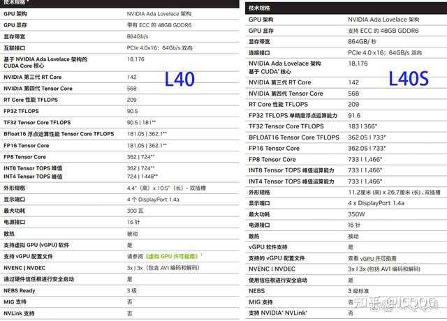 英伟达发布 L40S GPU，该产品搭载了哪些亮眼性能？ - 知乎