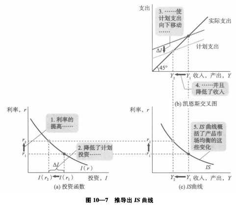 如何通俗地解释 IS-LM 模型？ - 知乎