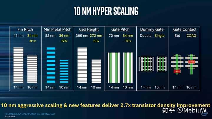 为什么英特尔的10nm芯片晶体管密度比7nm的台积电代工芯片还高? - 知乎