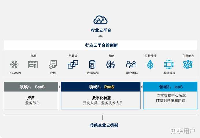 为什么说英雄云是hpaPaaS？这有什么不同吗？ - 知乎